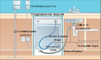 Схема подключения посудомоечной машины: установка и подключение
